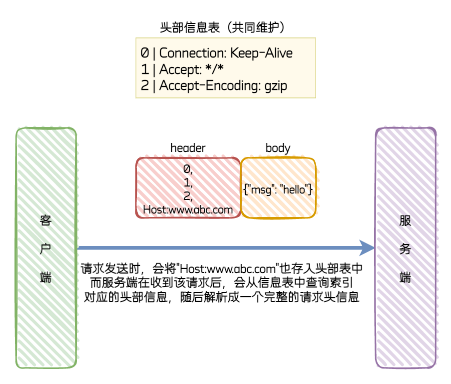 计算机网络 | 07.[HTTP篇]HTTP/1.0、HTTP/1.1和HTTP/2.0_htt1.1可以连续发送吗-CSDN博客